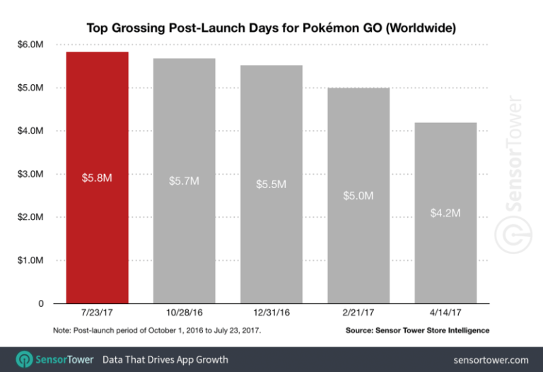 Legendary Pokemon Debut Increases Pokemon GO App Revenue – NintendoSoup