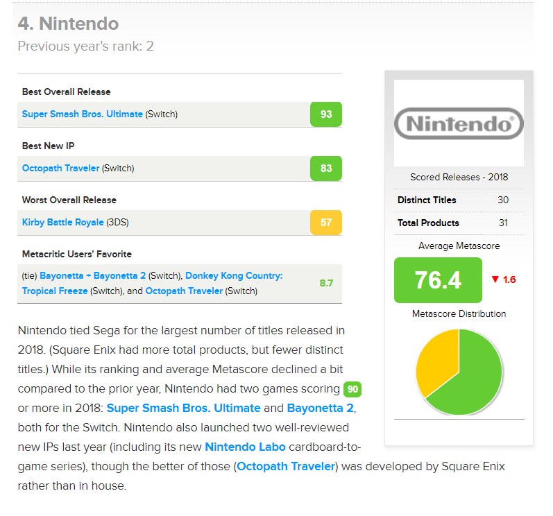 Nintendo Was The Fourth Highest Rated Game Company On Metacritic In ...