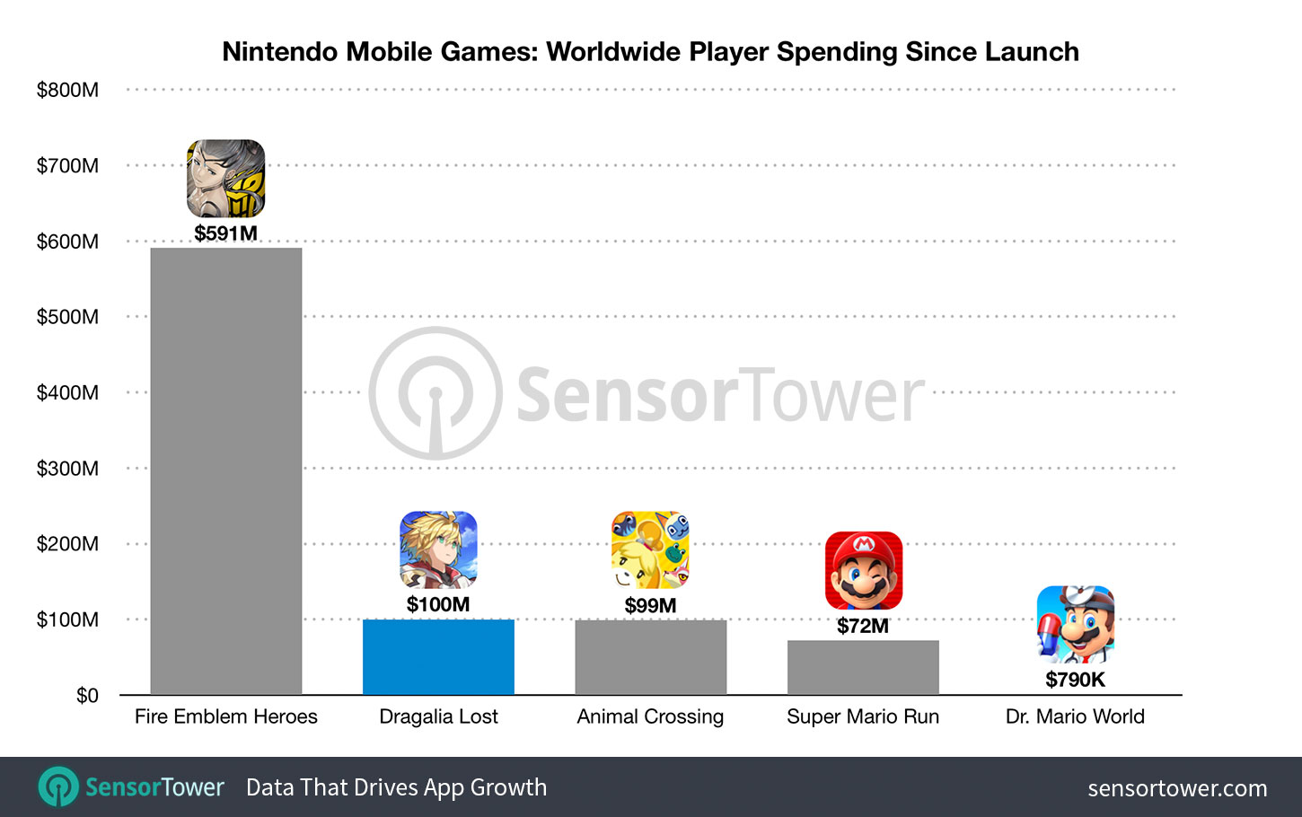 Dragalia Lost Is Now Nintendo's Second-Highest Grossing Mobile Game ...
