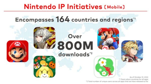 Nintendo’s Mobile Games Cross 800 Million Downloads Combined – NintendoSoup