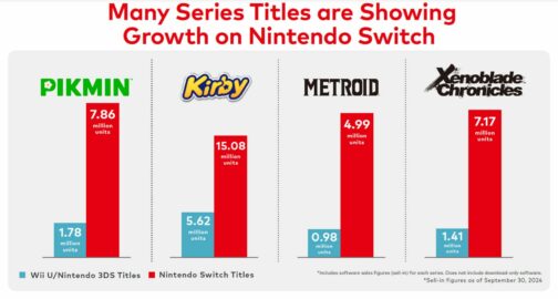Nintendo Shows Off Positive Impact Of Switch Releases On Pikmin, Kirby ...