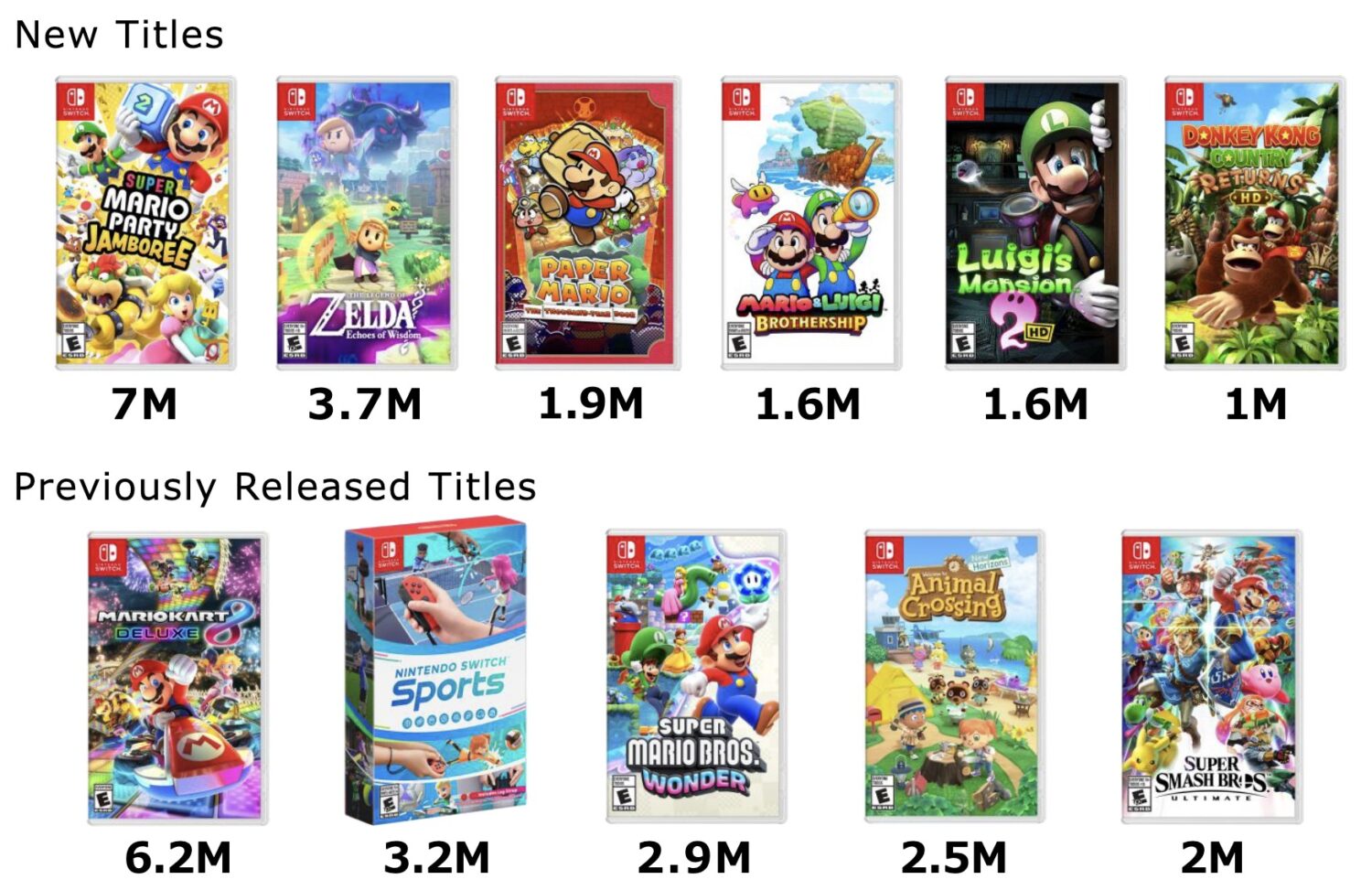 Nintendo Switch Crosses 152 Million Units Sold Lifetime, Jamboree Was ...