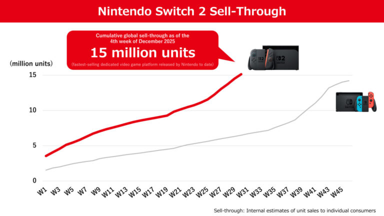 Switch 2 Worldwide Sales Crosses 17 Million Units, Officially Nintendo ...